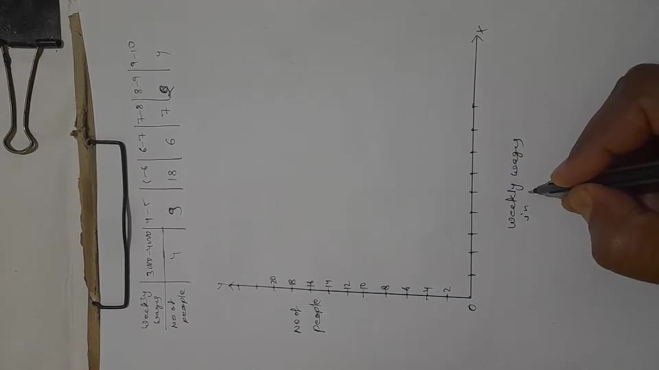 2. Draw a histogram for the given data, using a graph paperWeekly Wager