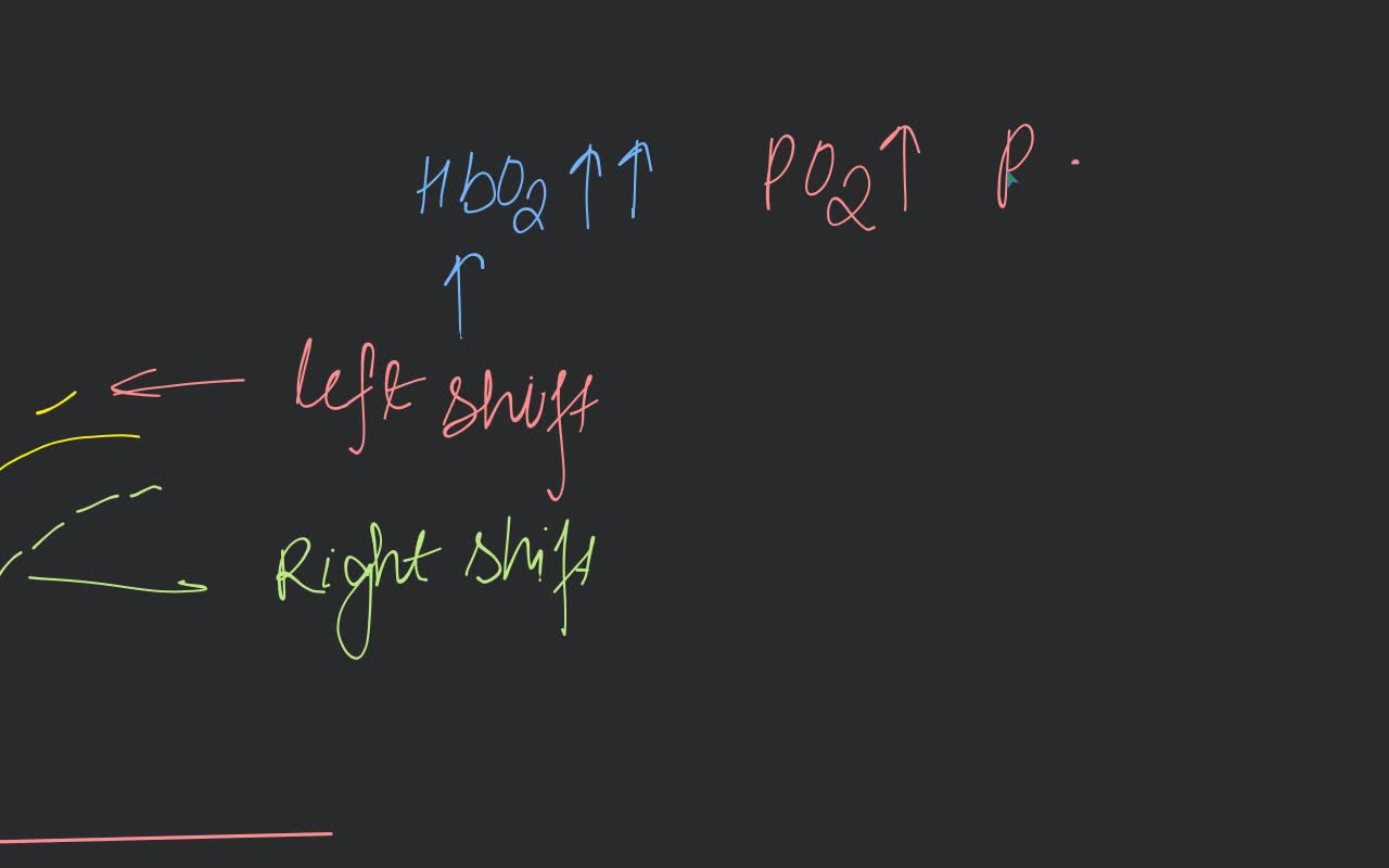 Explanation of sigmoid curve of the oxyhemoglobin with the oxygen | Filo